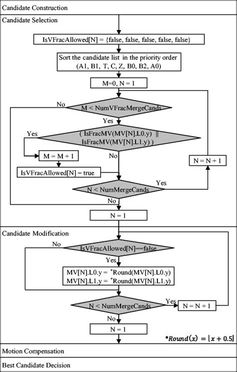 Flowchart Of The Proposed Hardware Efficient Merge Mode Estimation Download Scientific Diagram