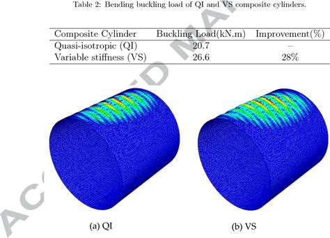 Table 2 From Design Manufacturing And Testing Of A Variable Stiffness Composite Cylinder