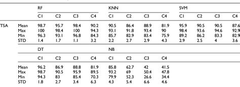 Table 10 From New Criteria For Wrapper Feature Selection To Enhance