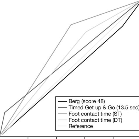 Receiver Operating Characteristic Curve Roc Area Under The Curve