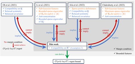 Lasso Bandit With Compatibility Condition On Optimal Arm Ai Research