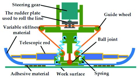 Structure Of The Gecko Inspired Foot Download Scientific Diagram