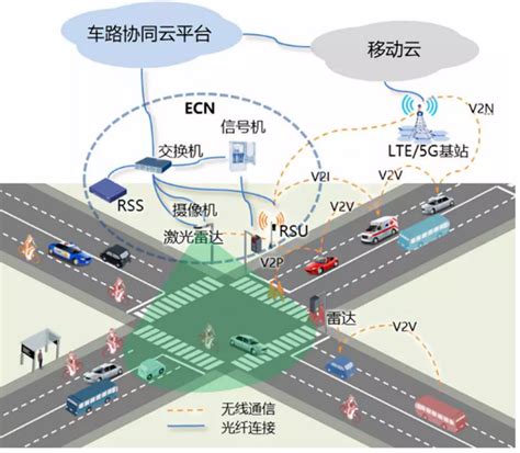 车路云一体化 从“车路协同”到“车路云一体化”，一个万亿产业的快速到来？ 腾讯云开发者社区 腾讯云