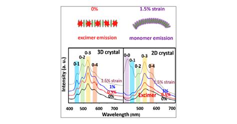 Strain Sensitive Fluorescence From Two Dimensional Organic Crystal