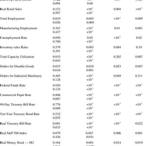 Tests For Nonlinearity In Garch Adjusted Series P Values Of Test