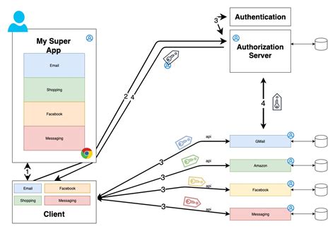 An Introduction To Modern Authentication And Authorization
