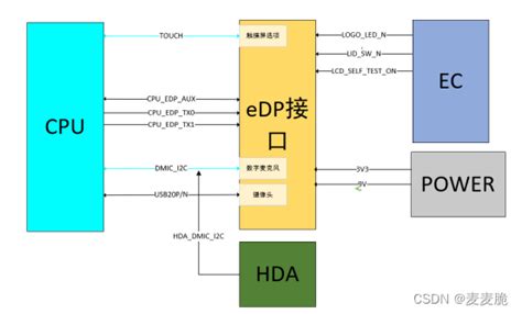 edp dp 一 edp接口的lcd屏简述 csdn博客