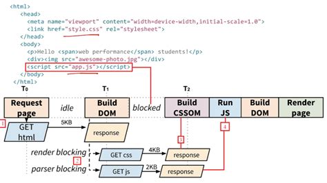 🚀 Frontend Performance Blocking Resource
