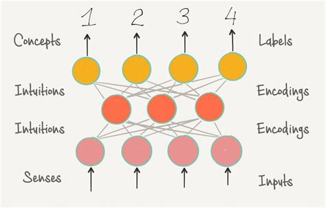 Algorithms Of The Mind Deep Learning Algorithm Mindfulness
