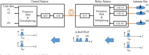 Figure From A Study Of Multi Channel Analog To Digital Conversion For Beyond G Mobile