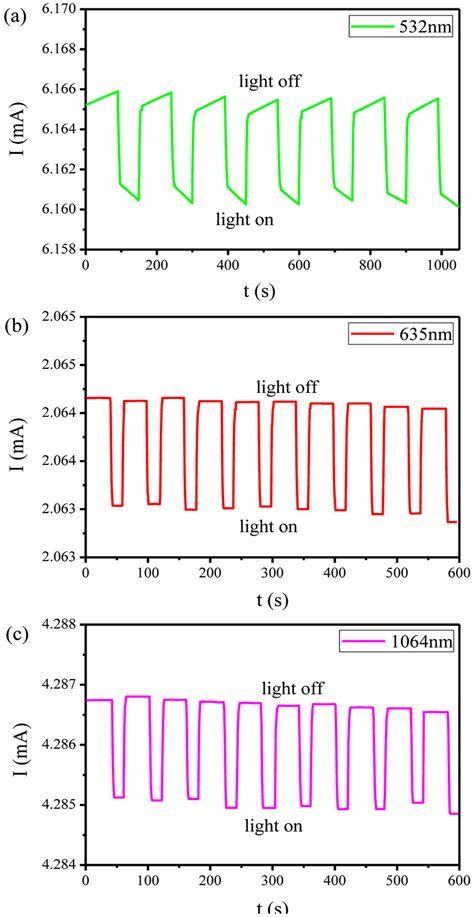 Representative Current Time Characteristic Curves Of The Anomalous Download Scientific Diagram