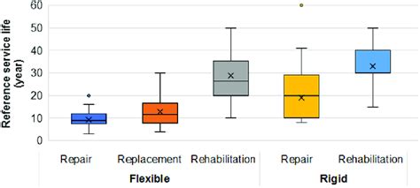 Meta Analysis Of The Reference Service Life For The Repair Replacement