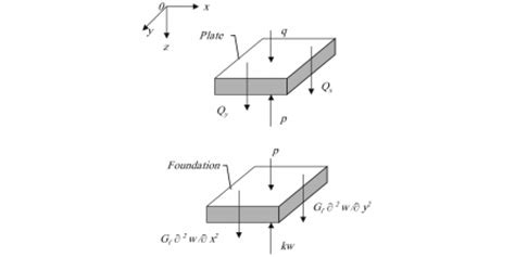 Interaction Of Plate Elastic Foundation Download Scientific Diagram