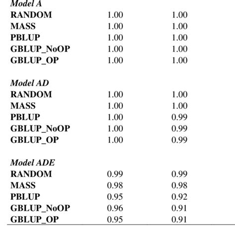 Correlation Of True Breeding Values Tbv Of Individuals From