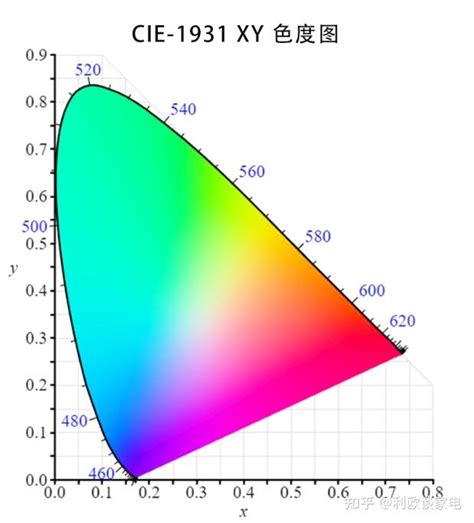 显示器上常见的色域标准有哪些？怎么区分srgb、adobe Rgb、ntsc、dci P3、rec2020、prophoto Rgb ？ 知乎