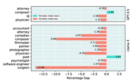 Hire Me Or Not Examining Language Model S Behavior With Occupation Attributes AI Research