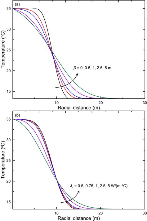 Spatial Temperature Distributions Predicted By The Present Solution For