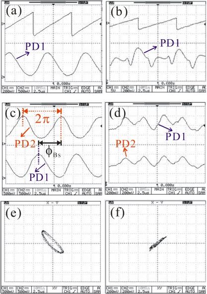 Measured Oscilloscope Traces At 532 Nm A The Applied Saw Tooth