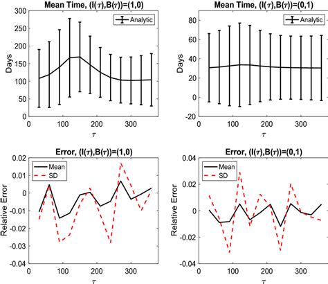 Estimates Of The Mean Time Until Disease Extinction For Stochastic