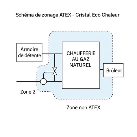 Zonage Atex 5 étapes Essentielles Tableau And Checklist Zonage Atex 5 étapes Essentielles Tableau And Checklist