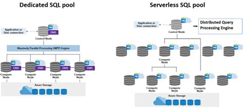 Dedicate Sql Pools Vs Serverless Sql Pools Vinsdata