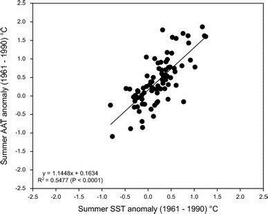 Covariance Plot Showing Variations In The Summer St June Th Download Scientific Diagram