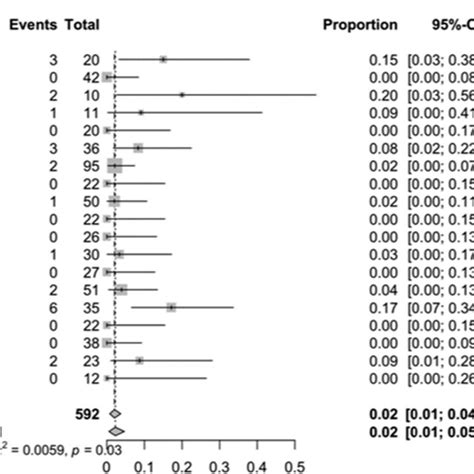 Meta Analysis Of Total Complication Rate Of Cbt Download Scientific