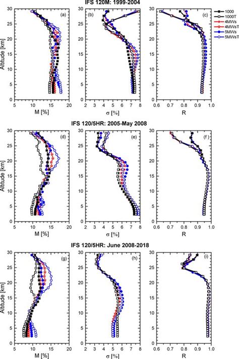 Improved Ozone Monitoring By Ground Based Ftir Spectrometry