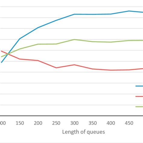 tnr tpr and accuracy as a function of queue length download
