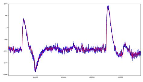 Filter Design Removing Noise Using Scipy Signal Butter Signal Processing Stack Exchange