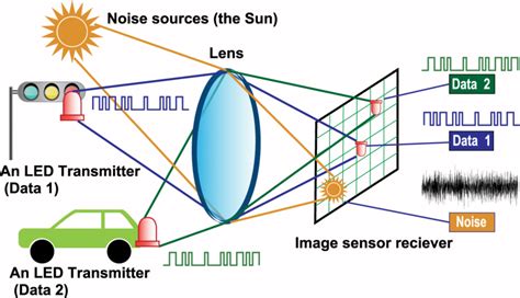 Spatial Separation Of Multiple Sources By An Image Sensor The Image