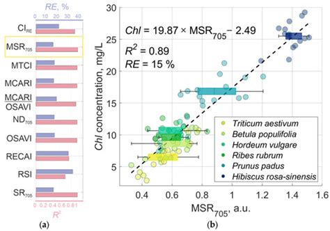 Remote Sensing Free Full Text Evaluation Of Leaf Chlorophyll Content From Acousto Optic