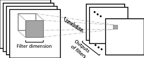 Illustration Of A Convolutional Layer Download Scientific Diagram