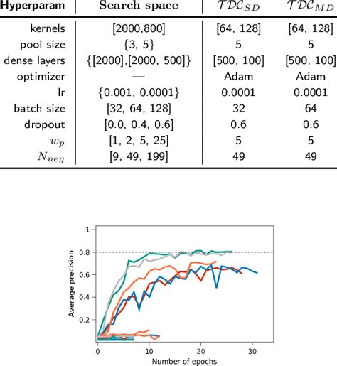 hyperparameters of the dc model on the multi proxy dataset and final