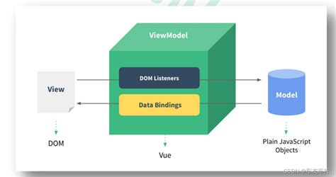 vue学习笔记 2 p8 p13 csdn博客