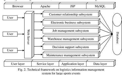 Figure 1 From Design On Logistics Information Management System For Large Sports Events