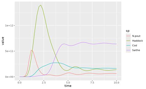 Using Ggplot2 And Plotly With Mizer • Mizer