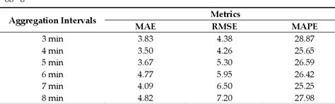 table 3 from urban tra ﬃ c flow prediction based on bayesian deep