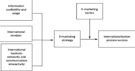 Revisited Internationalisation Model E Marketing Approach Download