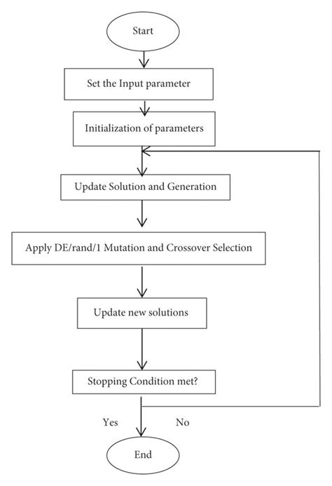 Flowchart Of Pseudo For The Original Moead Algorithm 5 Download