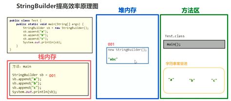 StringBuilder提高效率的原理图 尘叶心繁的专栏 TNBLOG