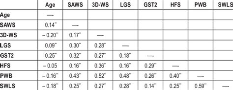 Zero Order Correlations Among The Wisdom Age And Predictor Variables