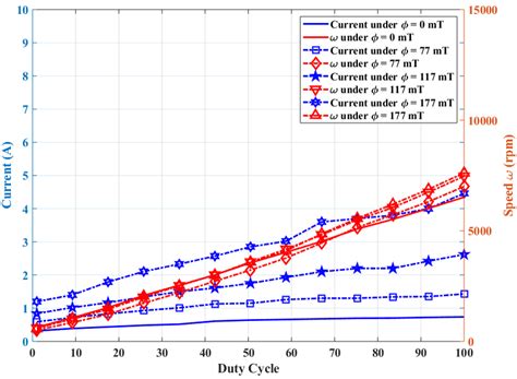 Swellpro Bldc Motor Instantaneous Current And Rotational Speed Using Download Scientific