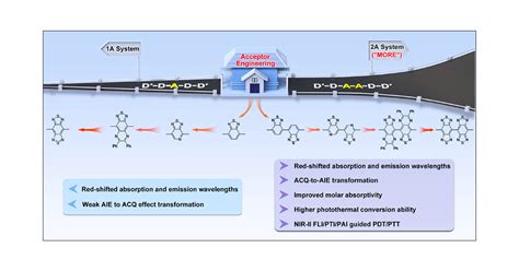 More Is Better Dual Acceptor Engineering For Constructing Second Near