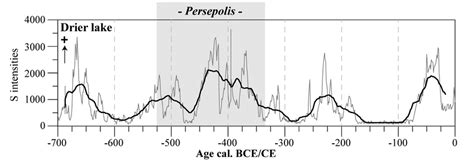 Hydroclimatic Variability As Shown By The Geochemical Analyses Of Lake