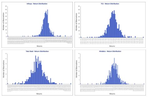 School Of Stocks Returns Distribution Skewness And Kurtosis