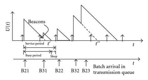 batch arrival process in sta1 queue for a two peers b21 denotes the