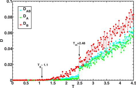 Color Online Diffusion Constant D As A Function Of The Temperature