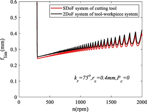 Slds For 2dof System And Sdof System Download Scientific Diagram