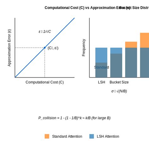 Reformer Efficient Transformers With Lsh Ai Tutorial Next Electronics